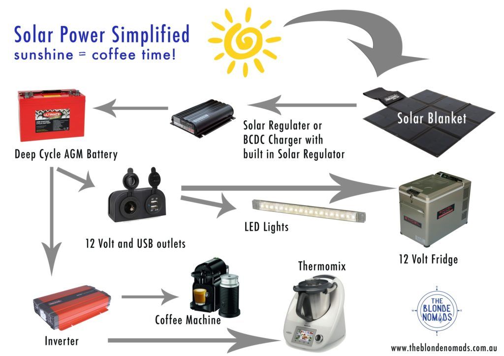 The Chain of Power - Solar Power explained simply - The Blonde Nomads